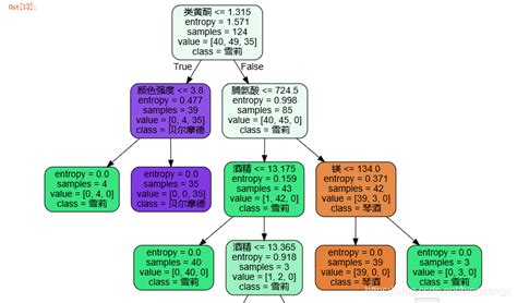 Decisiontreeclassifier重要参数、属性、接口（实现一棵树，随机性参数） Csdn博客