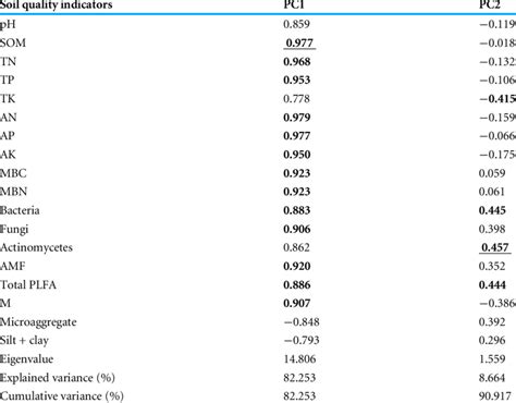 Loading Eigenvalue And Variance Explained Of Principal Component
