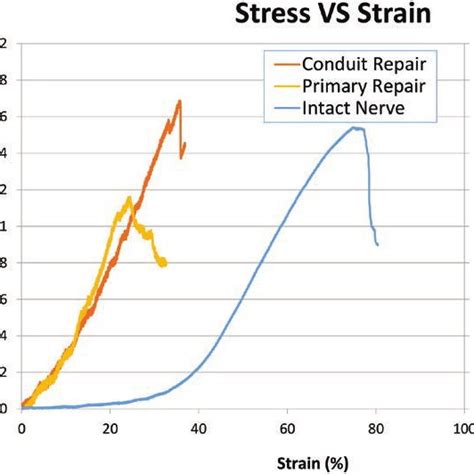 Stress Vs Strain Graph Of The 3 Groups In Testing Download