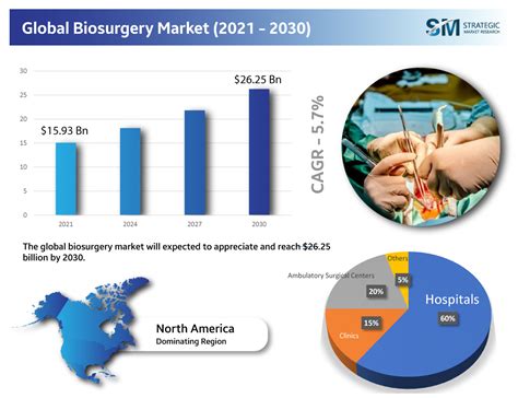 Biosurgery Market Looks Positive Reaching 2625 Billion