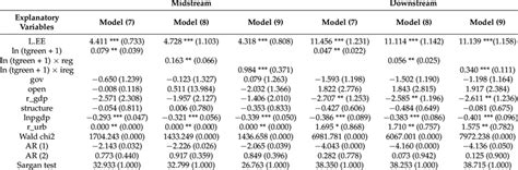 Robustness Test Estimation Results Of Replacing The Dependent Variable