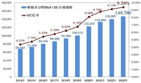 【2024年最新版】ec化率の現状は？コロナ禍後の動きを業種別トピックスと共にご紹介｜toppanクロレ
