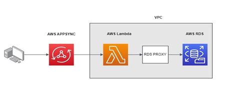 Graphql Revolution Transforming Data Access With Mysql Aws Appsync