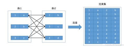 Mysql中两个表连接的原理mysql如何将两个表的数据连起来 Csdn博客