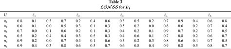 Table 3 From Lattice Ordered Neutrosophic Soft Set And Its Usage For A Large Scale Company In