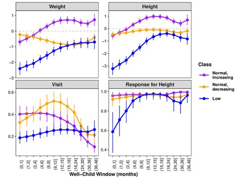 Latent Class Specific Average Trajectories Of Weight And Height Download Scientific Diagram
