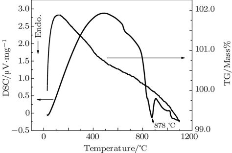 Tg Spectrum And Dsc Spectrum Of Eu Doped Ltb Polycrystalline Materials