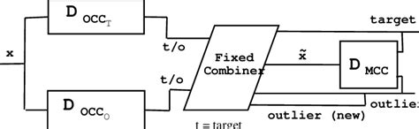 Block Diagram Of The Socmc M Classifier The First Stage Consists Of Download Scientific