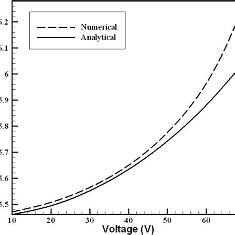 Frequency Response Comparison Of Numerical And Analytical Results Download Scientific Diagram