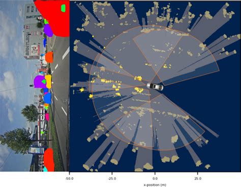[论文审查] Dynamic Occupancy Grids For Object Detection A Radar Centric Approach