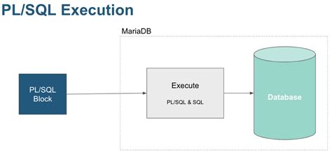 Combining The Power Of SQL And Procedural Statements With MariaDBs Oracle Compatibility Mode