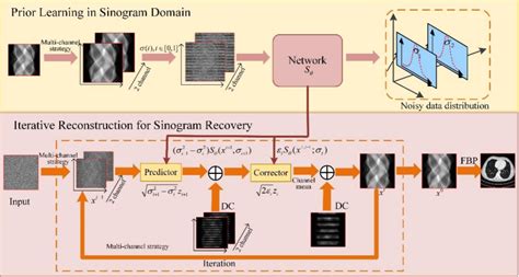 Github Yqx7150 Gmsd Generative Modeling In Sinogram Domain For