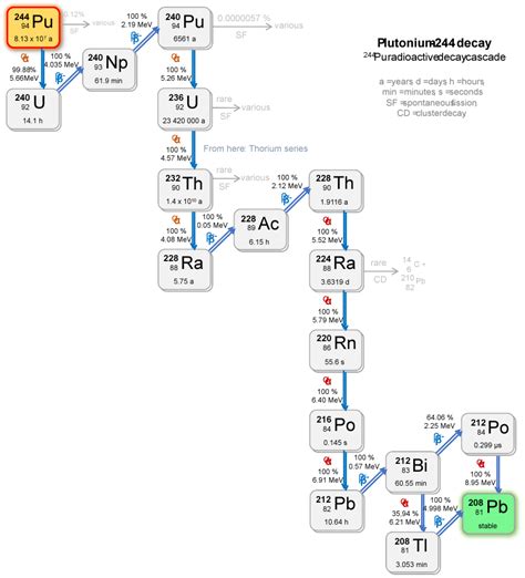 Plutonium 244 Isotopic Data And Properties