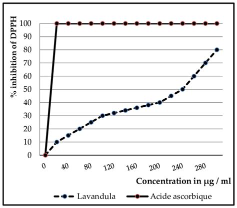 Inhibition Of Dpph By Ascorbic Acid And Extract Of Lavender Download