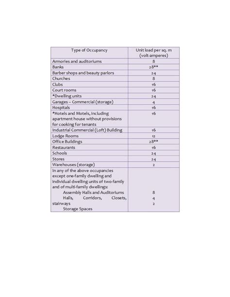 Pec Tables 1pec Table Table 2202 General Lighting Load By Occupancy