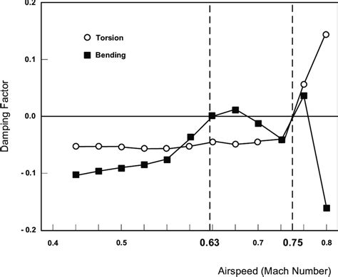calculated damping factor versus airspeed for the two modes of flutter
