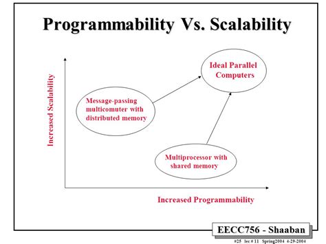 Eecc Shaaban Lec Spring Parallel System Performance