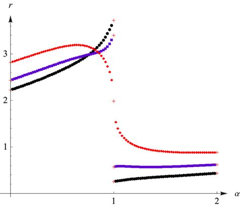 Curves of r α vs α for b 4 and for c 1 black circular dots c