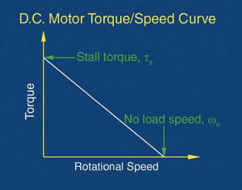 Machine Optimization Through DC Motor Selection Medical Design Briefs