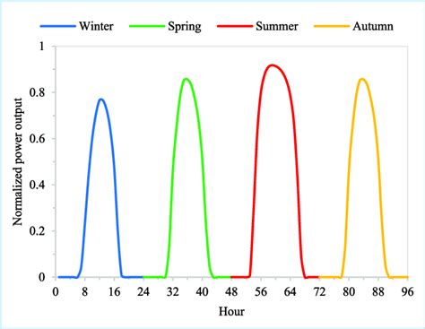 Seasonal Output Of Pv Download Scientific Diagram