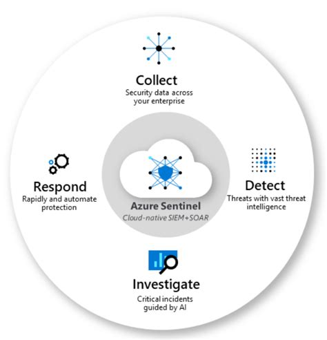 Microsoft Sentinel Overview Cyber Geeks Cyber Security And Cloud