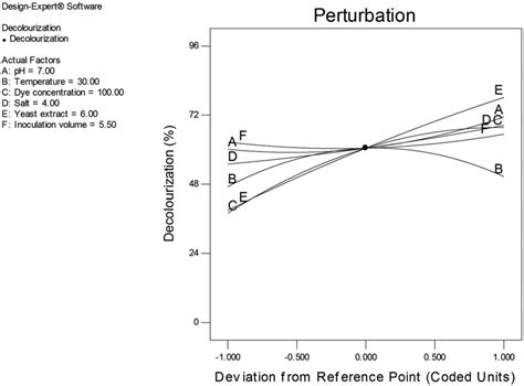 perturbation plot of operational parameters obtained through rsm