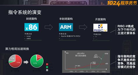 risc v 能否超越 x86、arm，成为下一代计算系统根技术的关键？ 小雨青年 出品 知乎