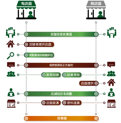 超秦集團 我要創業 創業流程