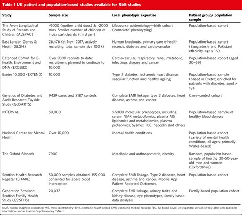 Table 1 From Formalising Recall By Genotype As An Ef ﬁ Cient Approach To Detailed Phenotyping