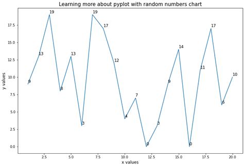 How To Label The Values Of Plots With Matplotlib By Jacob Toftgaard Rasmussen Towards Data
