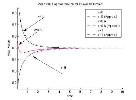 mean value approximation with n 7 download scientific diagram