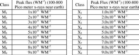 Classification Of Solar Flare Intensity Tech Evaluate