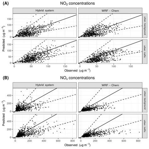 Comparison Between Hybrid System Red Wrf Chem Light Blue And Download Scientific Diagram