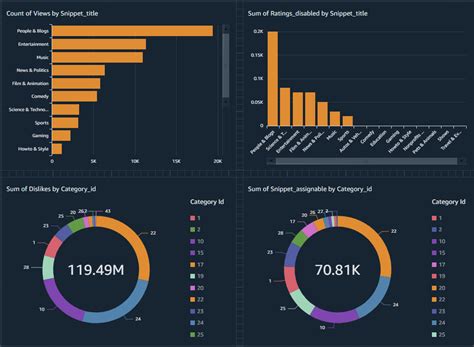 Github Chayansraj Youtube Video Data Analytics Using Aws This