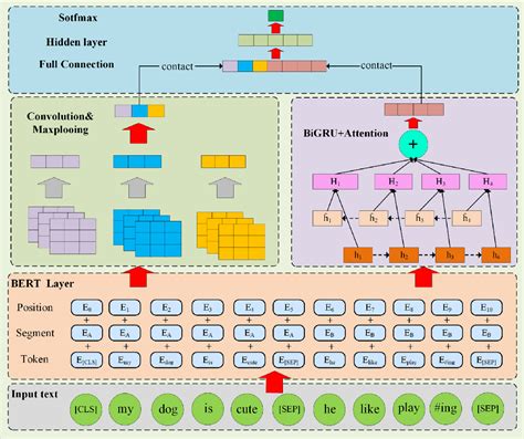 Figure From A Bert Based Hybrid Short Text Classification Model