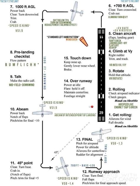 Kenya Aviation College On Linkedin Mastering Traffic Pattern
