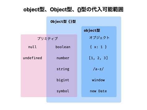 JavaScriptにおけるオブジェクト型とは ITチュートリアル