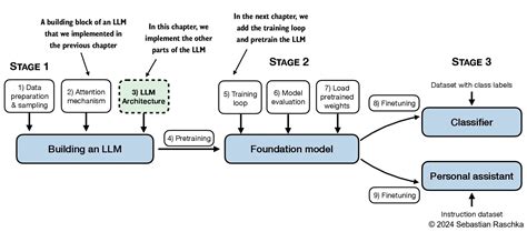 41 implementing a gpt model from scratch to generate text — ocademy