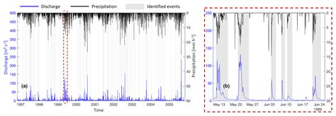 Hess Identifying Rainfall Runoff Events In Discharge Time Series A Data Driven Method Based