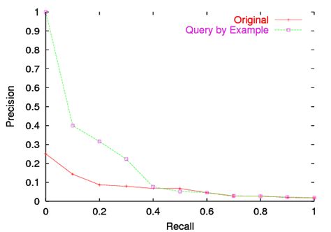 Retrieval Performance Download High Quality Scientific Diagram