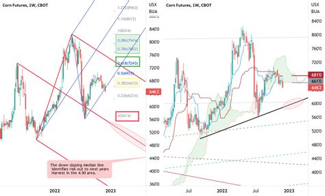 Corn Weekly Continuous For CBOT ZC1 By Mtb1980 TradingView
