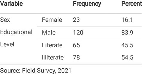 Descriptive Statistics Of Sex And Educational Level Of Household Head