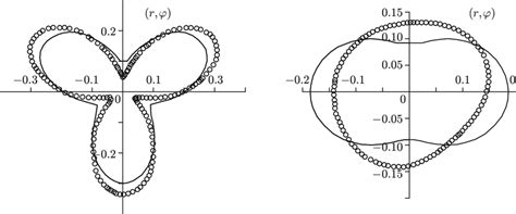 Sought Contour Solid Curve And Reconstructed Contour Points Of The