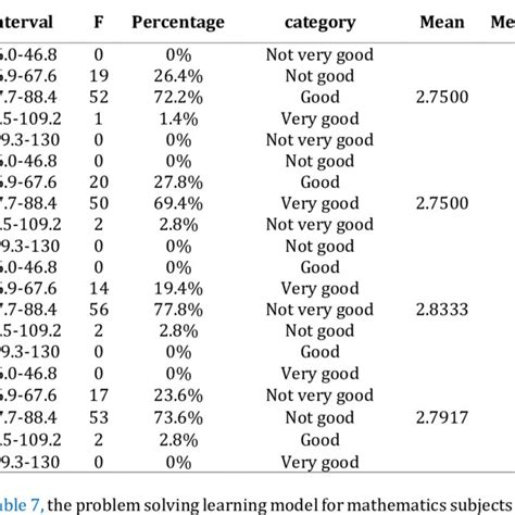 Grid Of The Problem Solving Model Questionnaire On The Addition And