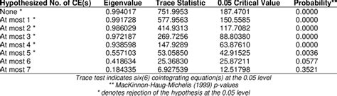 Unrestricted Cointegration Rank Test Trace Download Scientific Diagram