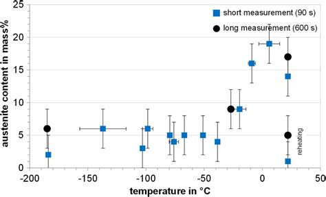 Evolution Of Retained Austenite Content During Dct Of X153crmov12 The