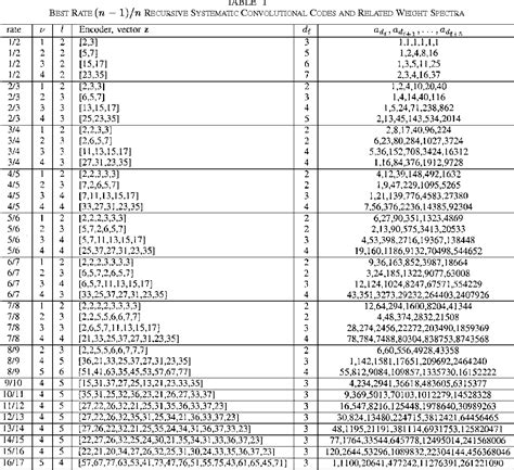 Table I From Design And Decoding Of Optimal High Rate Convolutional
