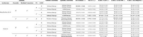 OoD Detection Performance Of Different Ablations Trained On CIFAR 10