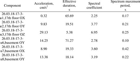 maximum values of accelerations and parameters of accelerograms during