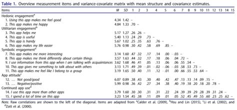 Overview Measurement Items And Variance Covariate Matrix With Mean